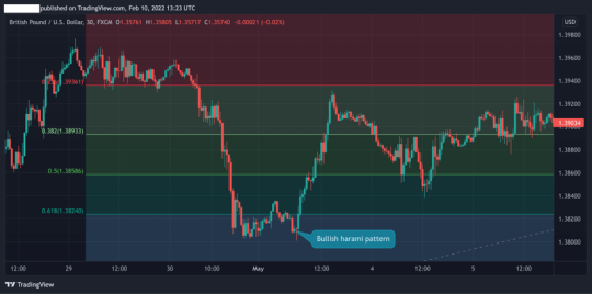 How to Trade the Bullish Harami Pattern - HowToTrade.com