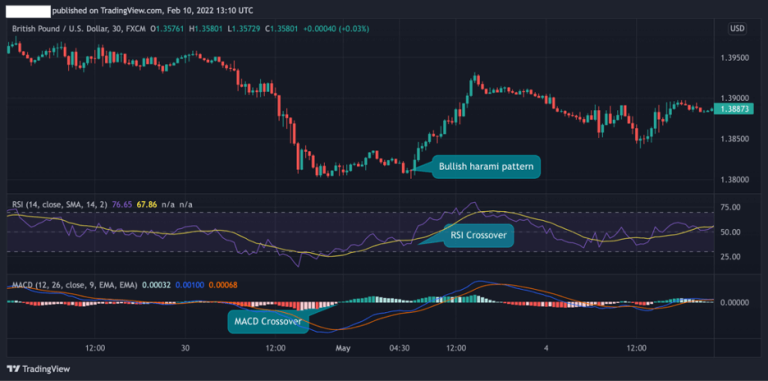 How to Trade the Bullish Harami Pattern - HowToTrade.com