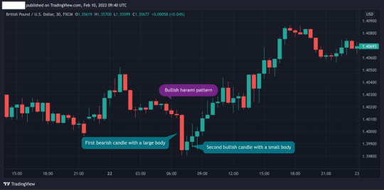 How to Trade the Bullish Harami Pattern - HowToTrade.com