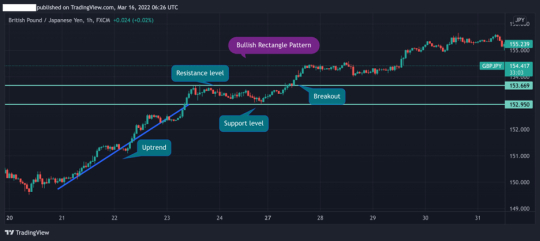 How to Trade the Bullish Rectangle Chart Pattern (in 4 Steps)
