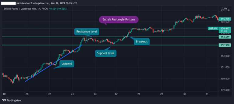 How to Trade the Bullish Rectangle Chart Pattern (in 4 Steps)