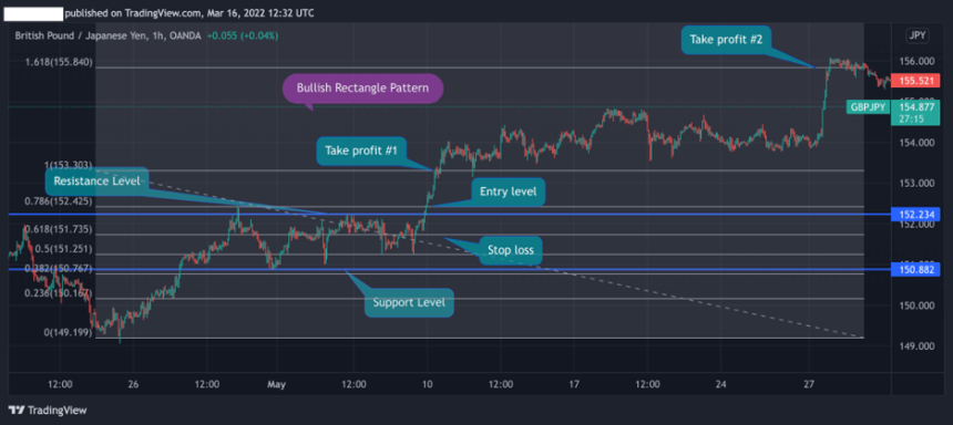 How to Trade the Bullish Rectangle Chart Pattern (in 4 Steps)