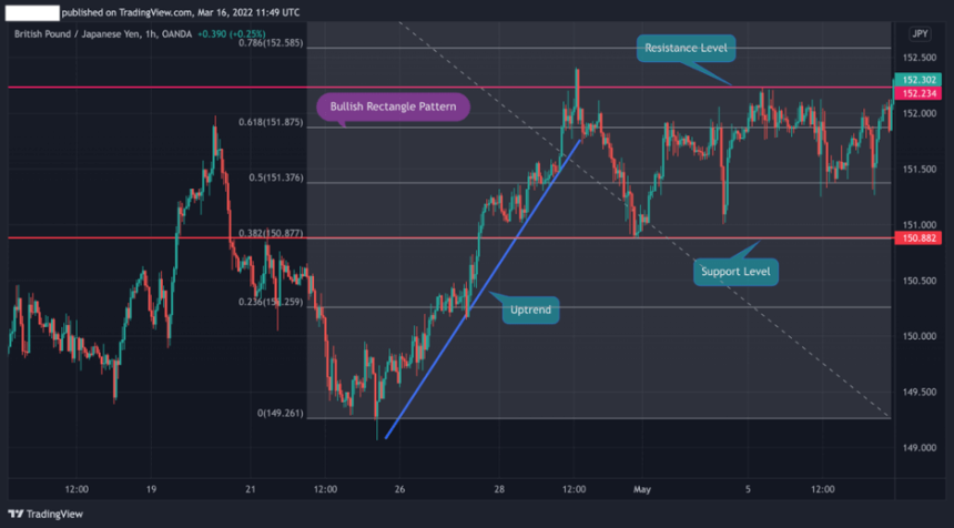 How to Trade the Bullish Rectangle Chart Pattern (in 4 Steps)