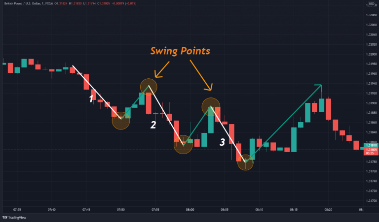 How To Trade The Three Drives Pattern - HowToTrade.com