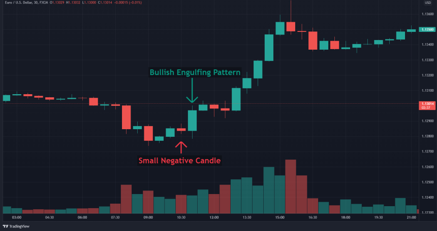 How To Trade The Engulfing Candle - HowToTrade.com