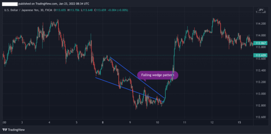 How to Trade Falling Wedge Pattern - HowToTrade.com