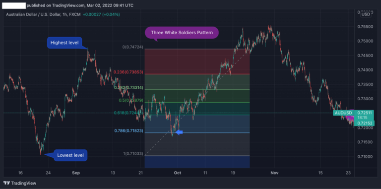 How to Trade the Three White Soldiers Pattern (in 2 Easy Ways)