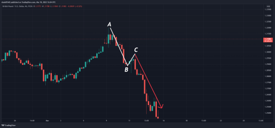 9 Most Common Harmonic Chart Patterns and How to Use Them