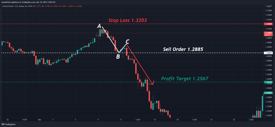 9 Most Common Harmonic Chart Patterns and How to Use Them