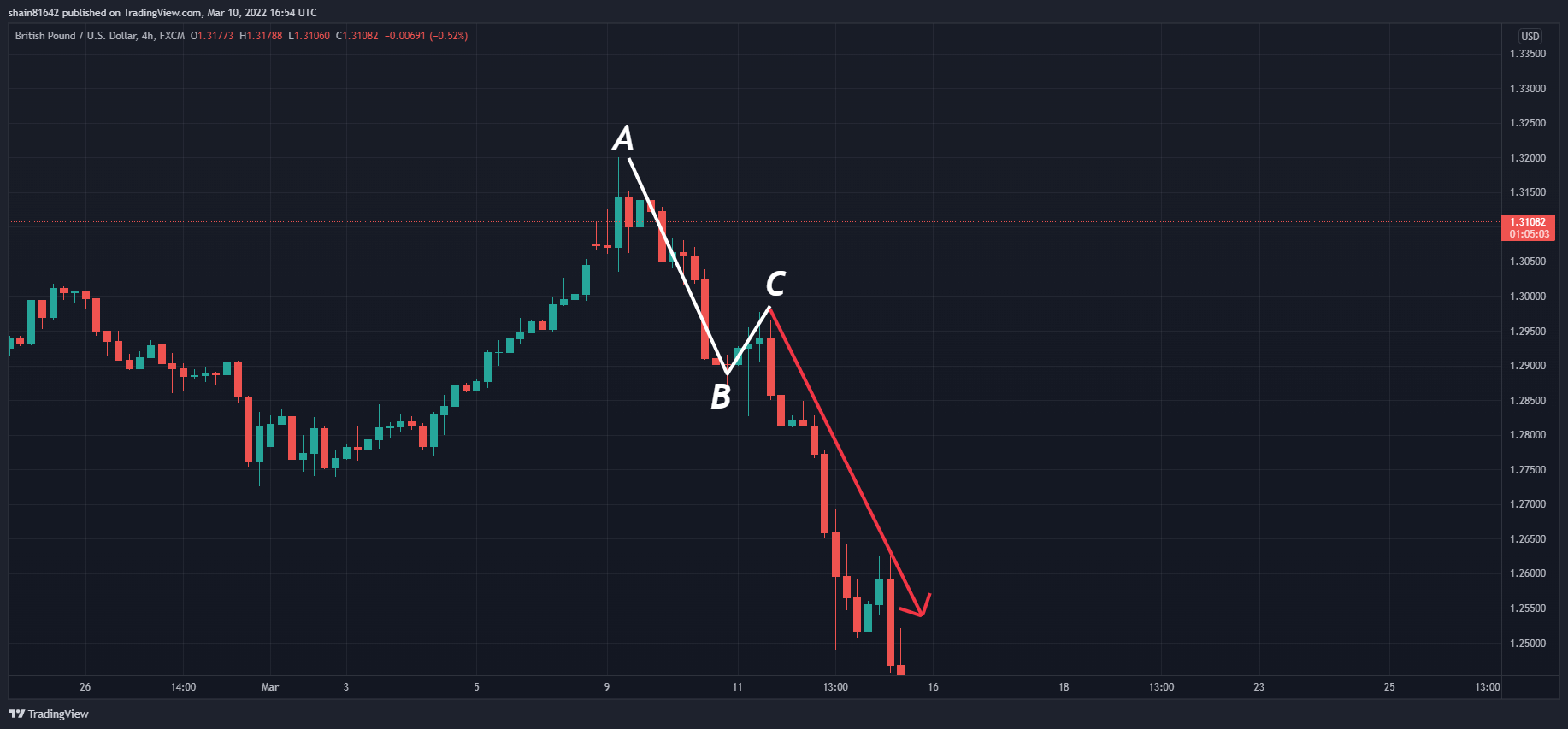 9 Most Common Harmonic Chart Patterns and How to Use Them