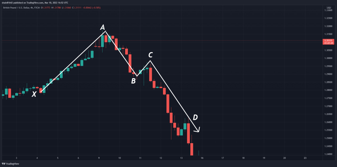 9 Most Common Harmonic Chart Patterns and How to Use Them