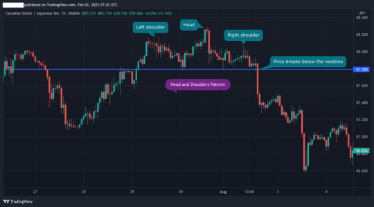 How to Trade the Head and Shoulders Pattern (Trading Example)