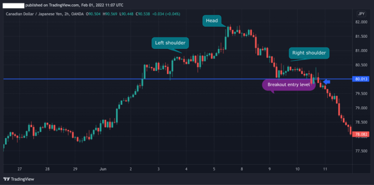 How to Trade the Head and Shoulders Pattern (Trading Example)