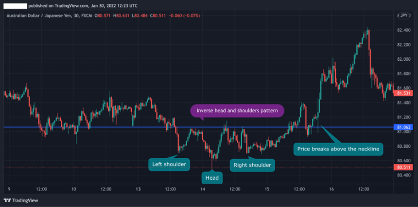 How to Trade the Inverse Head and Shoulders Pattern