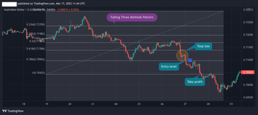 How to Trade the Rising and Falling Three Methods Pattern