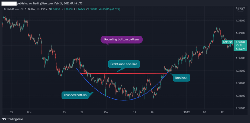 Rounding Bottom Pattern: Definition and Trading Example