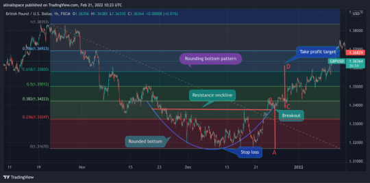 Rounding Bottom Pattern: Definition and Trading Example