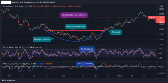 Rounding Bottom Pattern: Definition and Trading Example