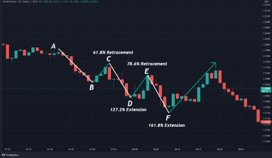How To Trade The Three Drives Pattern - HowToTrade.com