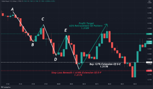 How To Trade The Three Drives Pattern - HowToTrade.com
