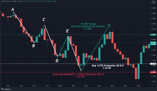 How To Trade The Three Drives Pattern - HowToTrade.com