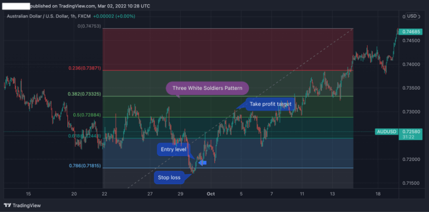 How to Trade the Three White Soldiers Pattern (in 2 Easy Ways)