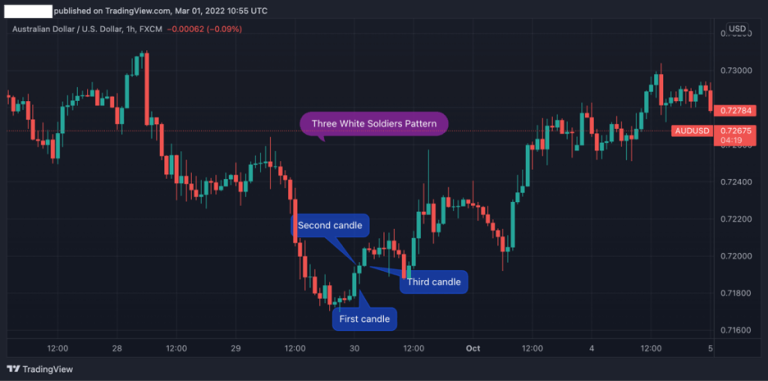 How to Trade the Three White Soldiers Pattern (in 2 Easy Ways)