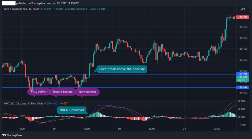 How to Trade Triple Bottom Pattern - HowToTrade.com