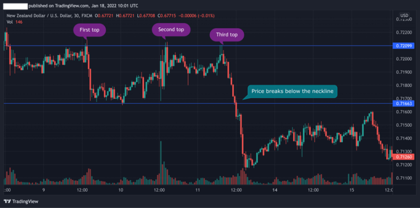 How to Trade Triple Top Pattern - HowToTrade.com