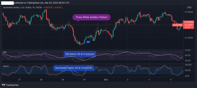 How to Trade the Three White Soldiers Pattern (in 2 Easy Ways)
