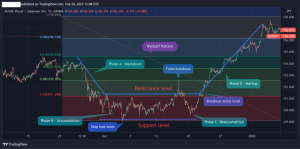 How to Trade the Wyckoff Pattern (VIDEO Included)