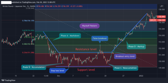 How to Trade the Wyckoff Pattern (VIDEO Included)