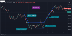 How to Trade the Wyckoff Pattern (VIDEO Included)