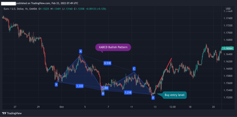 The XABCD Pattern: Identification and Trading Strategy
