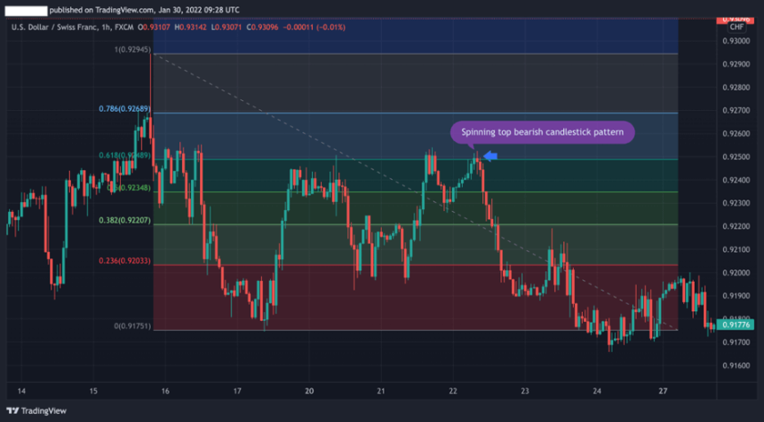 How to Trade The Spinning Top Candlestick Pattern (in 2 Ways)