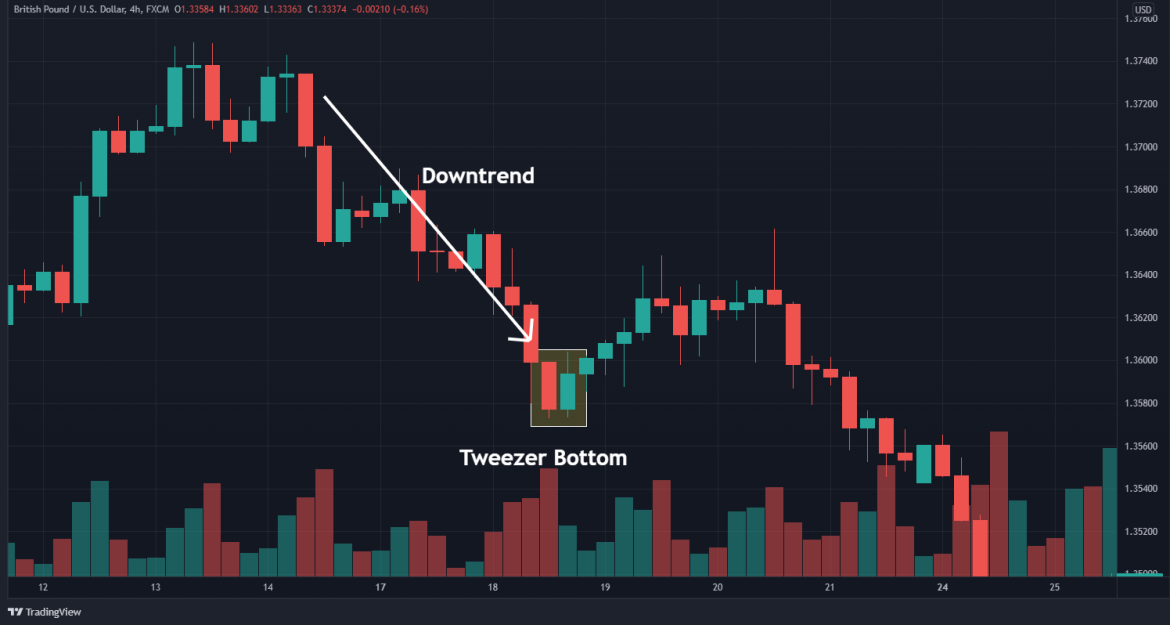 How To Trade The Tweezer Top Chart Pattern (In 3 Easy Steps)