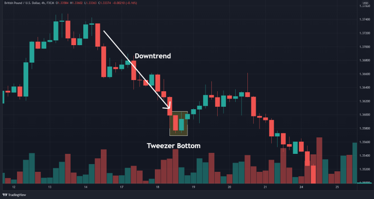 How To Trade The Tweezer Top Chart Pattern (In 3 Easy Steps)