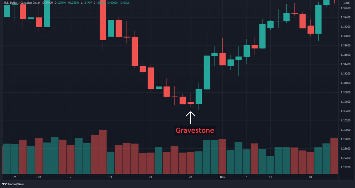 How To Trade The Doji Candle - HowToTrade.com