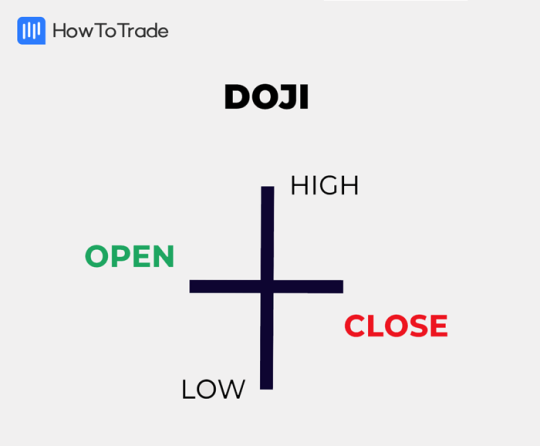 How To Trade The Doji Candle - HowToTrade.com