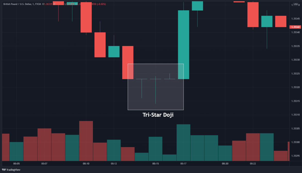 How To Trade The Doji Star Pattern (in 3 Easy Steps)