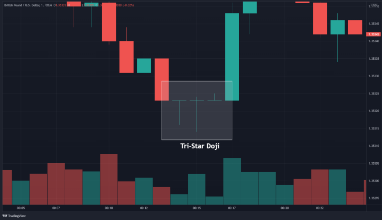 How To Trade The Doji Star Pattern (in 3 Easy Steps)