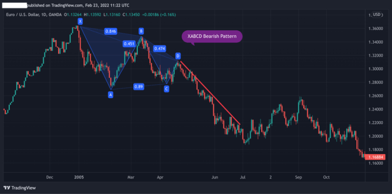 The XABCD Pattern: Identification and Trading Strategy