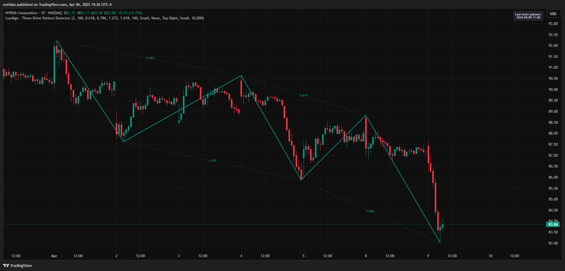 How To Trade The Three Drives Pattern - HowToTrade.com