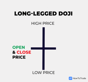 How To Trade The Doji Candle - HowToTrade.com