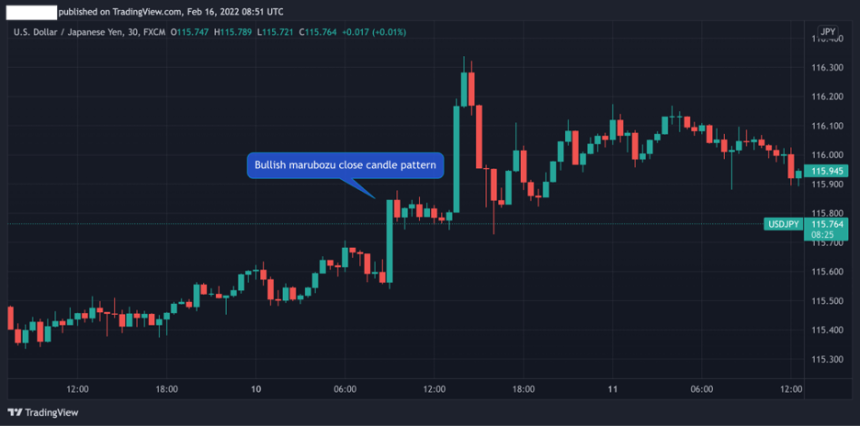 How to Trade The Marubozu Candle Pattern (in 2 Steps)
