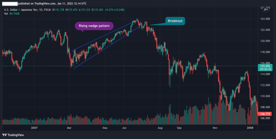 How to Trade The Rising Wedge Pattern - HowToTrade.com