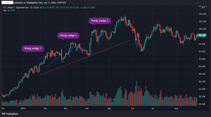 How to Trade The Rising Wedge Pattern - HowToTrade.com