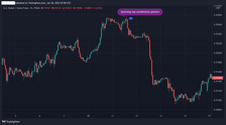 How to Trade The Spinning Top Candlestick Pattern (in 2 Ways)