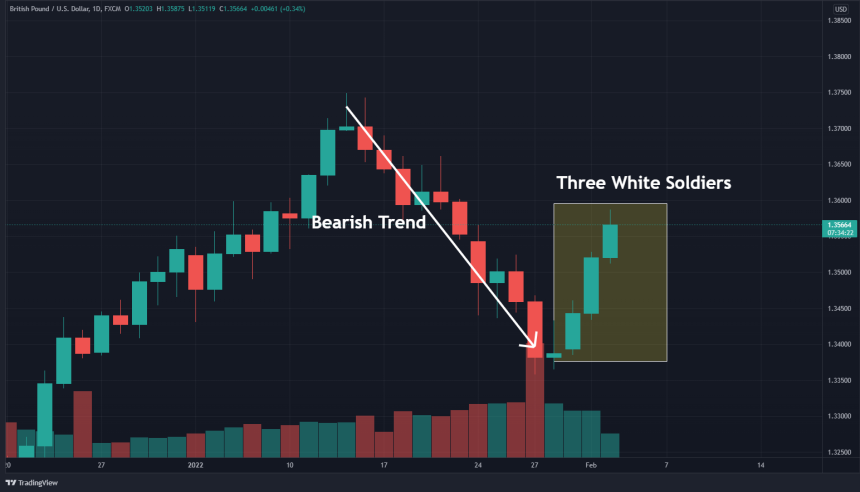 How To Trade The Three Black Crows Pattern - HowToTrade.com