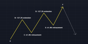 How To Trade The Three Drives Pattern - HowToTrade.com
